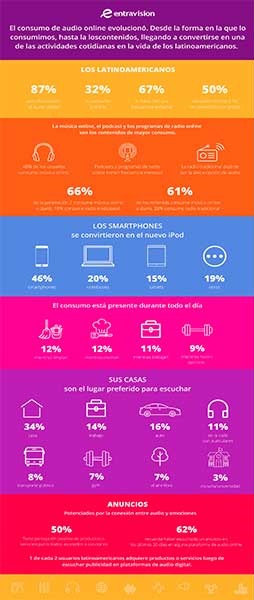 Hábitos de consumo digital: El 87% de los latinoamericanos consume ...